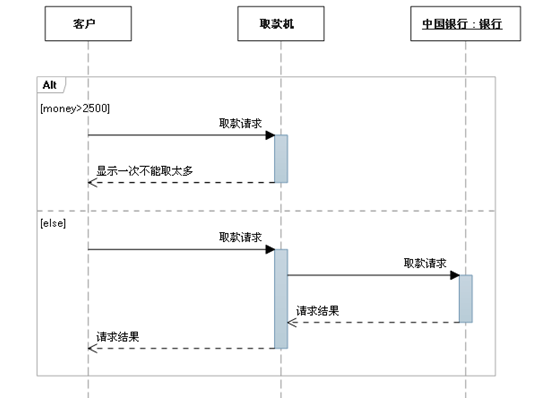 UML序列图总结（Loop、Opt、Par和Alt）_时序图 alt-CSDN博客
