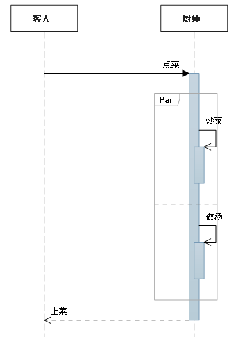 UML序列图总结（Loop、Opt、Par和Alt）_时序图 alt-CSDN博客