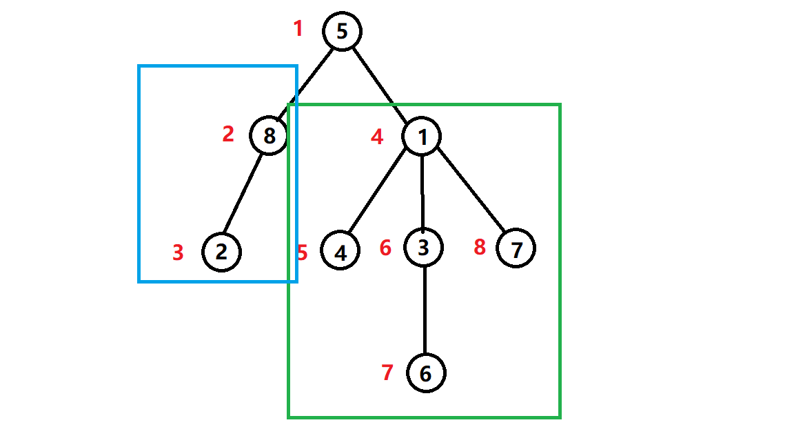 dfs序（基础讲解）-CSDN博客