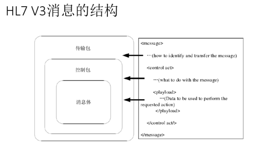 hl7 v3 java对接相关学习_hl7v3-CSDN博客