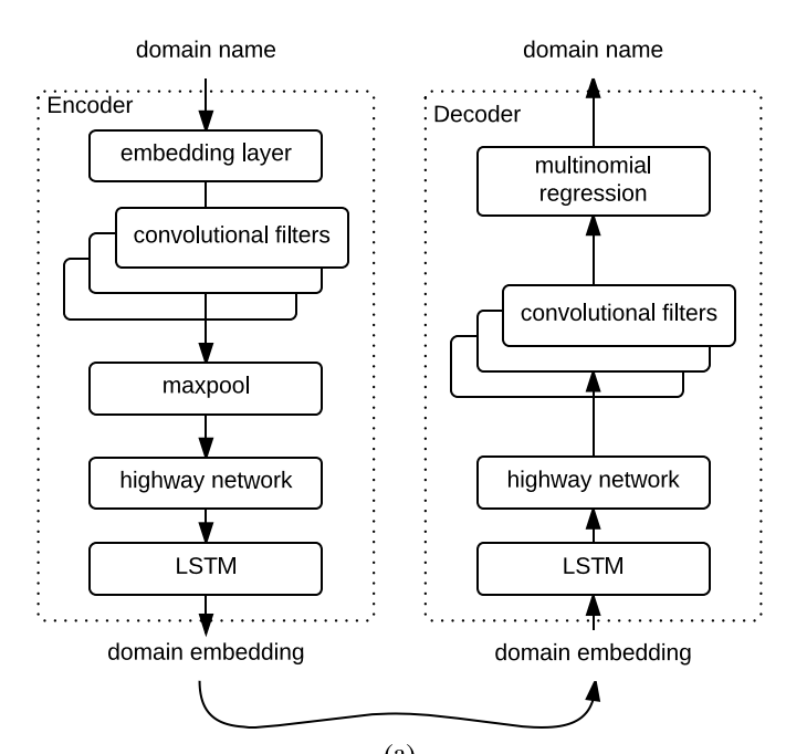 DGA生成与检测 - 论文《DeepDGA: Adversarially-Tuned Domain Generation and ...