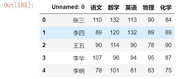 数据分析-pandas总结笔记_pandas数据分析实验报告-CSDN博客