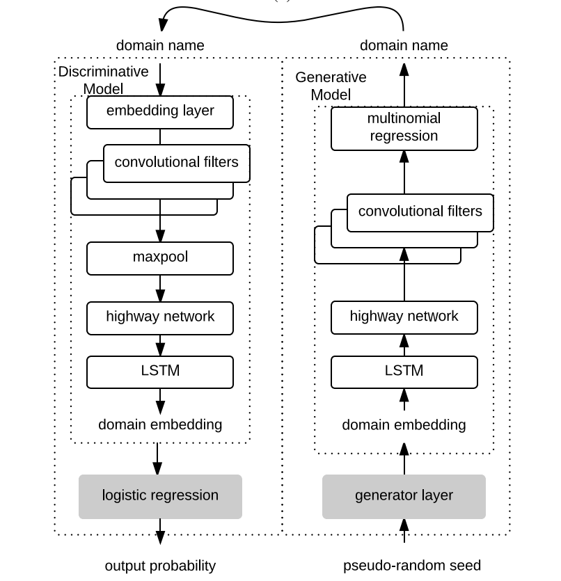 DGA生成与检测 - 论文《DeepDGA: Adversarially-Tuned Domain Generation and ...
