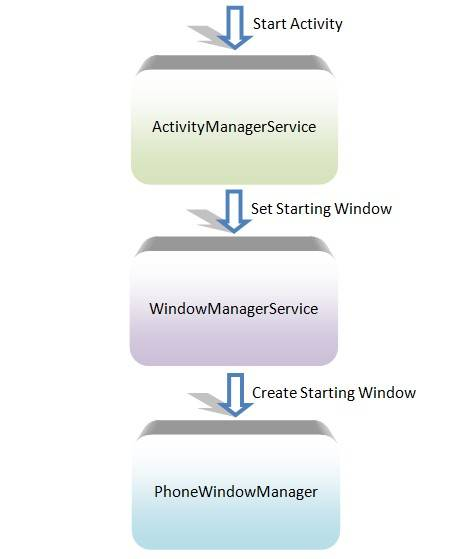 显示Activity组件的启动窗口（Starting Window）的过程分析_为什么activity启动 window 没有-CSDN博客