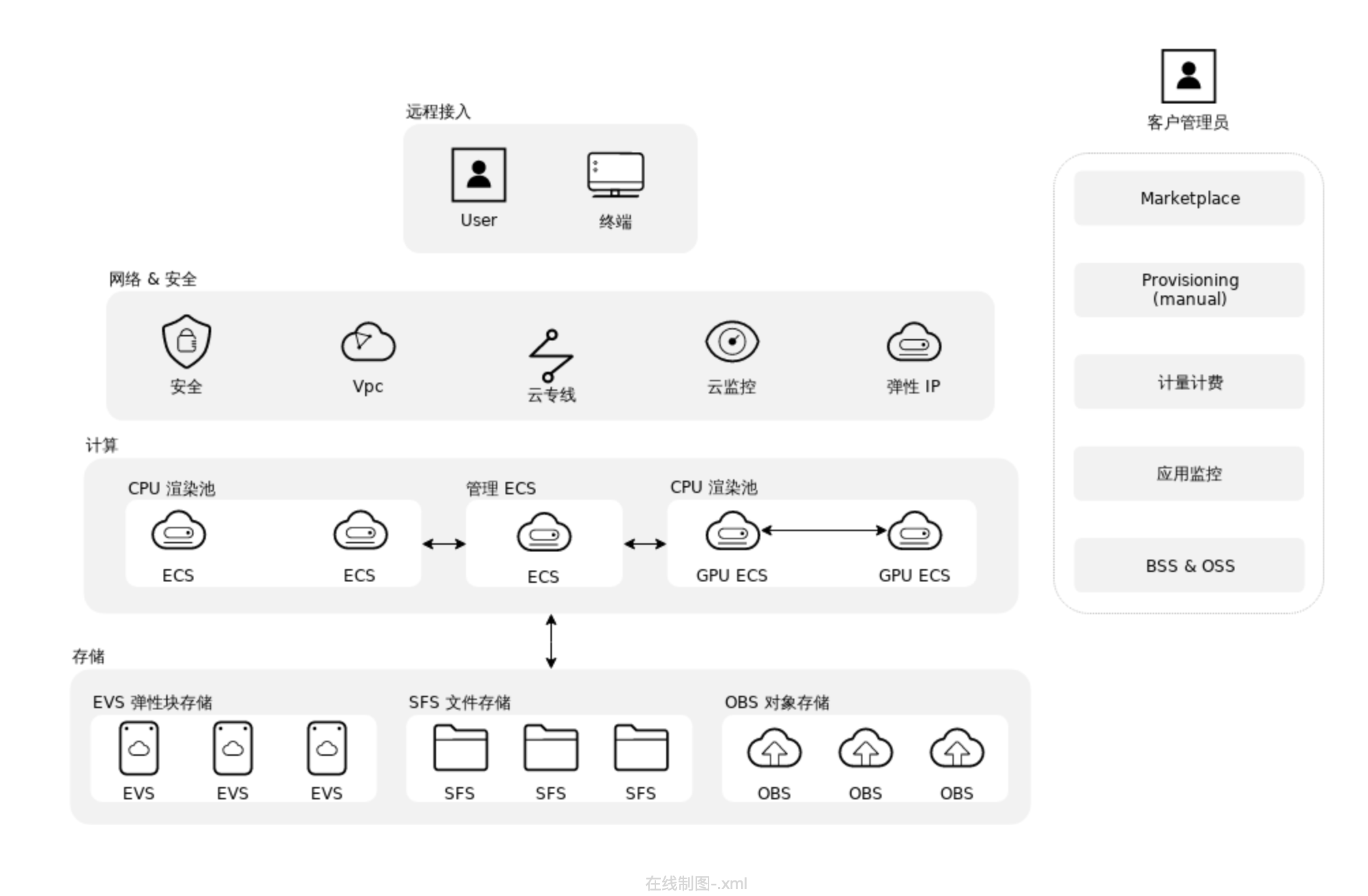 华为云架构制作工具介绍-裕奥在线绘图工具Freedgo欢迎使用CSDN-markdown编辑器_云服务架构编辑器-CSDN博客