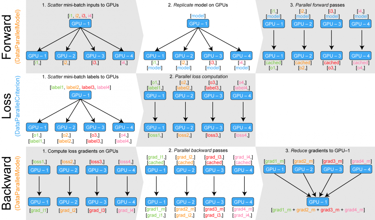 DDP及其在pytorch中应用_ddp pytorch-CSDN博客