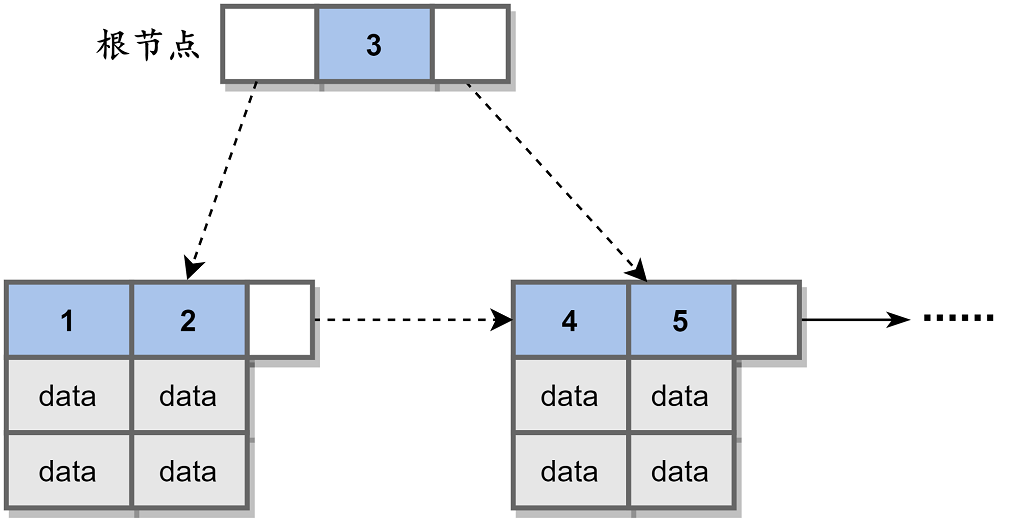 Mysql索引数据结构—b树mysql B树是什么树 Csdn博客 