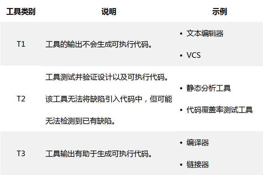 如何满足EN50128软件安全认证标准？_en 50128-CSDN博客