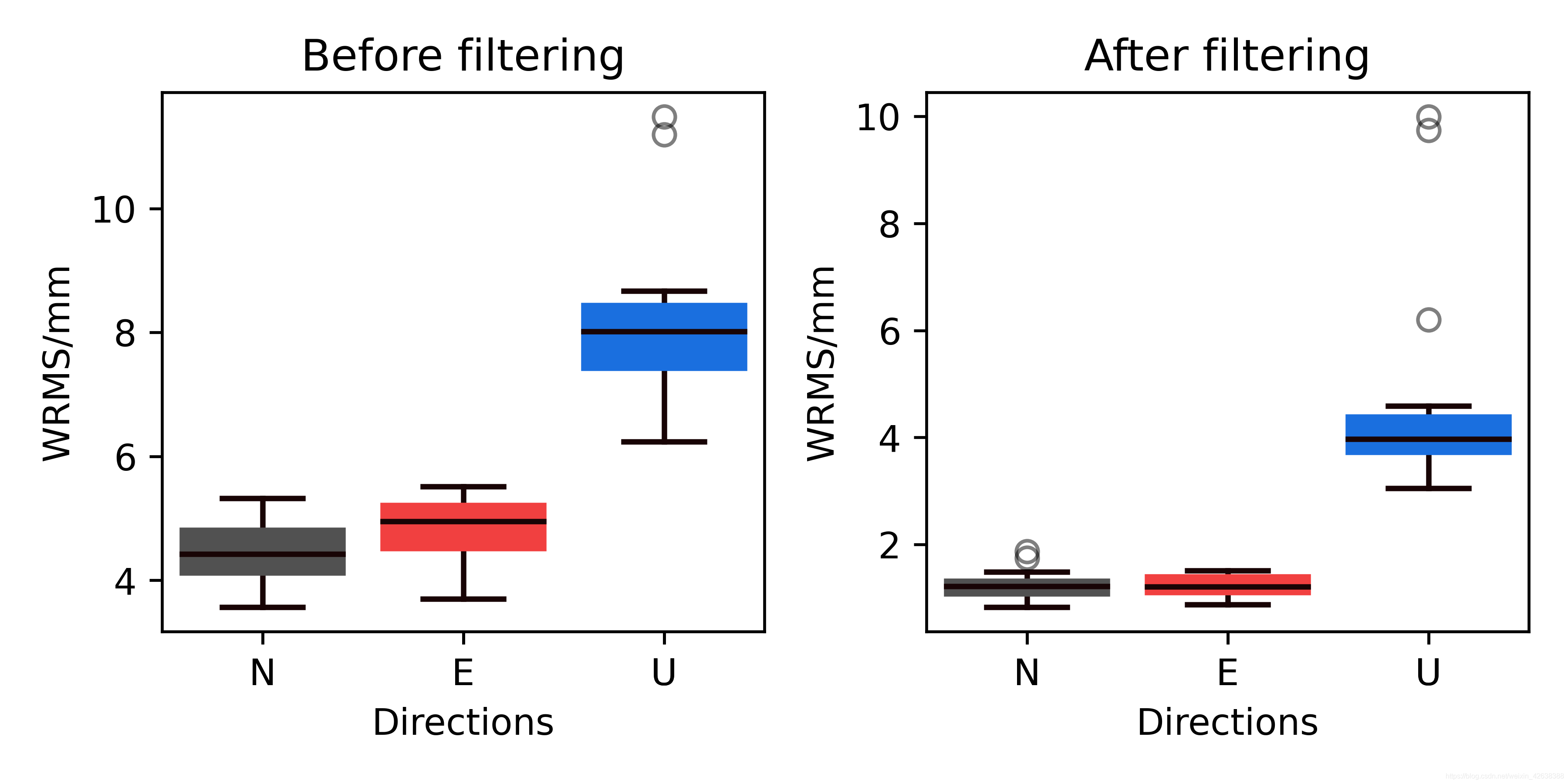 Python画图笔记 利用python画箱型图boxplotboxplot 每个x上有两个box如何做 Csdn博客