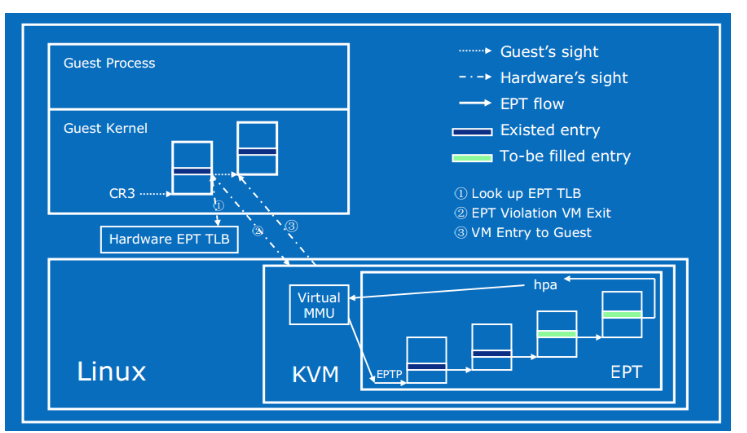 qemu-kvm内存虚拟化的原理及其流程_qemu虚拟化原理-CSDN博客