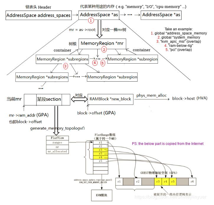 qemu-kvm内存虚拟化的原理及其流程_qemu虚拟化原理-CSDN博客