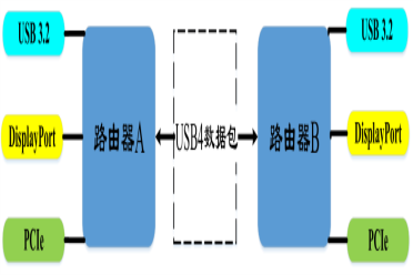 USB4规范解读（三）：深入了解USB4的系统结构和工作原理_usb4.0线束结构-CSDN博客