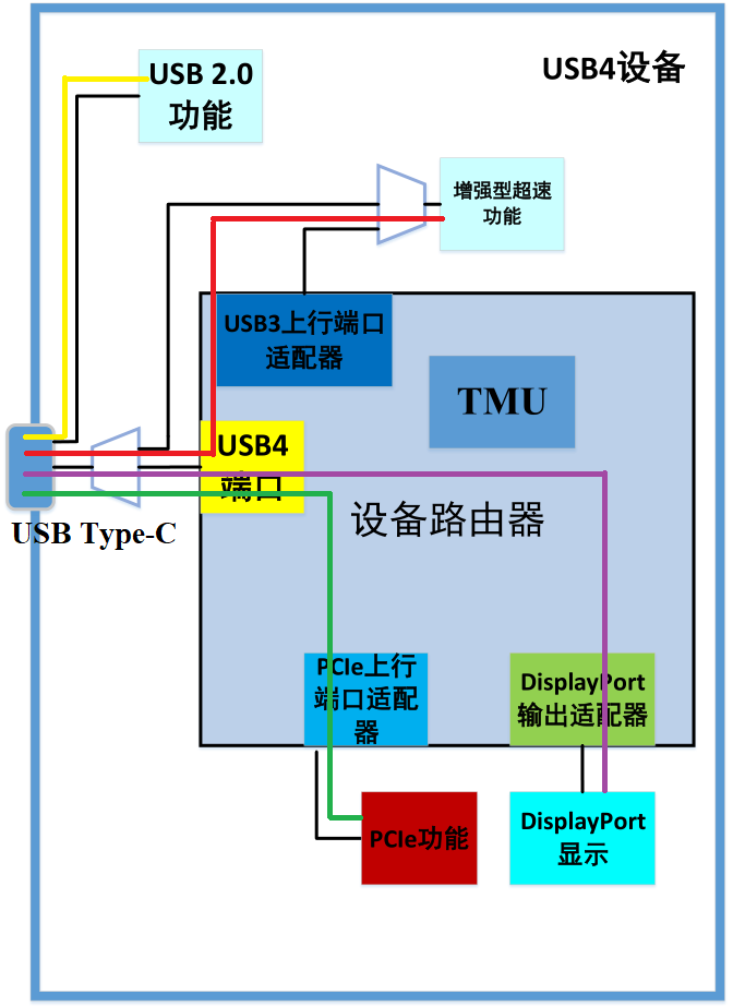 USB4规范解读（三）：深入了解USB4的系统结构和工作原理_usb4.0线束结构_流源君的博客-CSDN博客