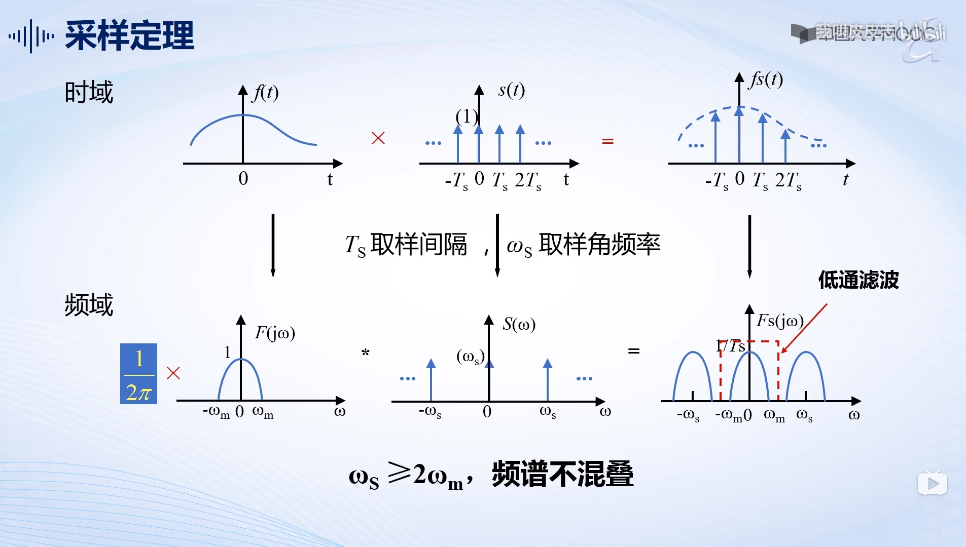 信号与系统学习总结 第三章 傅里叶变换信号与系统第三章总结 Csdn博客