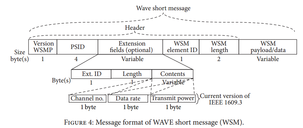 WSM ，BSM，SCI，DSRC_bsm wsm wsa-CSDN博客