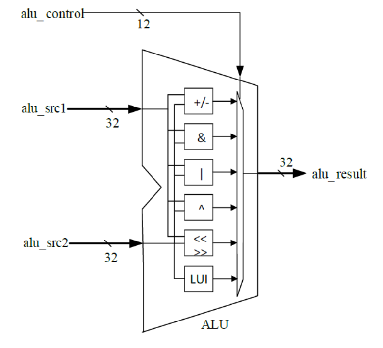 简单的ALU运算器 HDL实现_高位加载是什么-CSDN博客