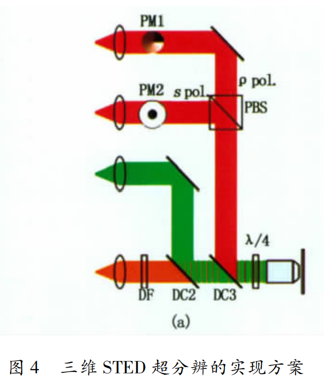 受激发射损耗显微术（一）_sted 775nm 多色成像-CSDN博客