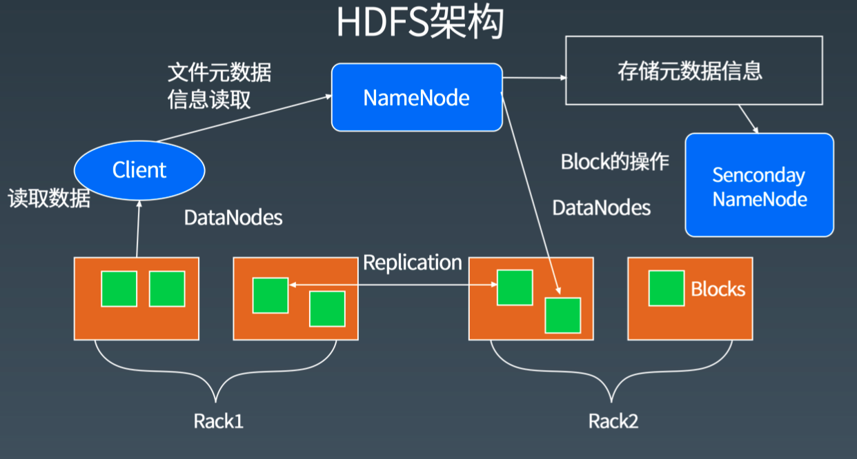 极客大学架构师训练营 大数据 三驾马车 GFS、MapReduce、BigTable，Hadoop HDFS 第23课 听课总结_4.相对于gfs和mapreduce的特点,什么工作场景下会 ...
