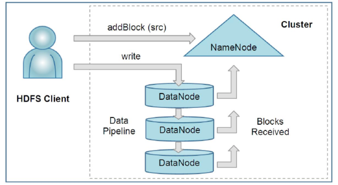 极客大学架构师训练营 大数据 三驾马车 GFS、MapReduce、BigTable，Hadoop HDFS 第23课 听课总结_4.相对于gfs和mapreduce的特点,什么工作场景下会 ...