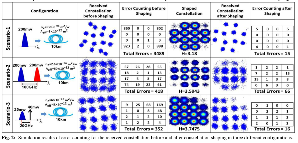 OFC2020论文笔记 M1G.3:16-QAM Probabilistic Constellation Shaping by ...