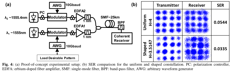OFC2020论文笔记 M1G.3:16-QAM Probabilistic Constellation Shaping by ...