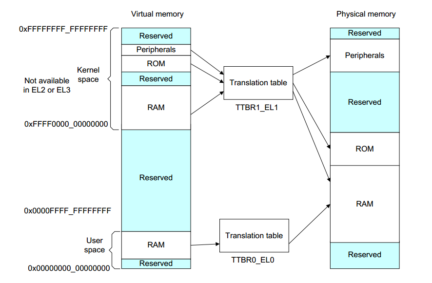 Linux内存管理(二)：ARMv8 地址转换-CSDN博客