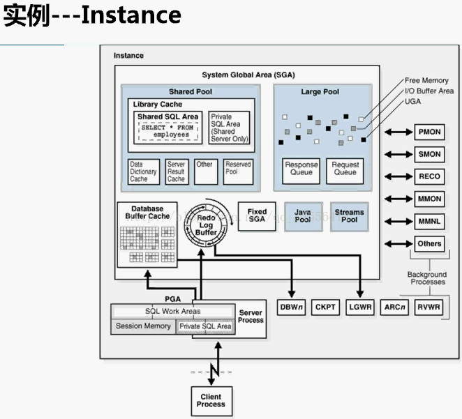 Oracle之内存结构（SGA、PGA）_oracle sga pga 与内存的关系-CSDN博客