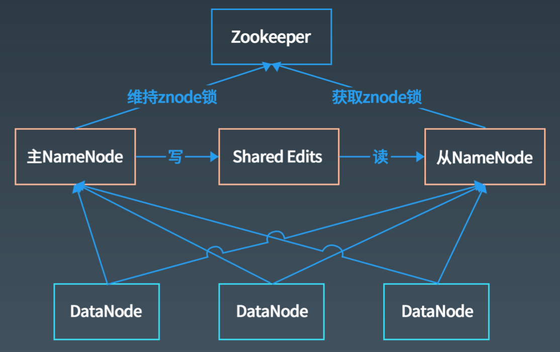 极客大学架构师训练营 大数据 三驾马车 Gfs、mapreduce、bigtable，hadoop Hdfs 第23课 听课总结4相对于gfs和mapreduce的特点什么工作场景下会 