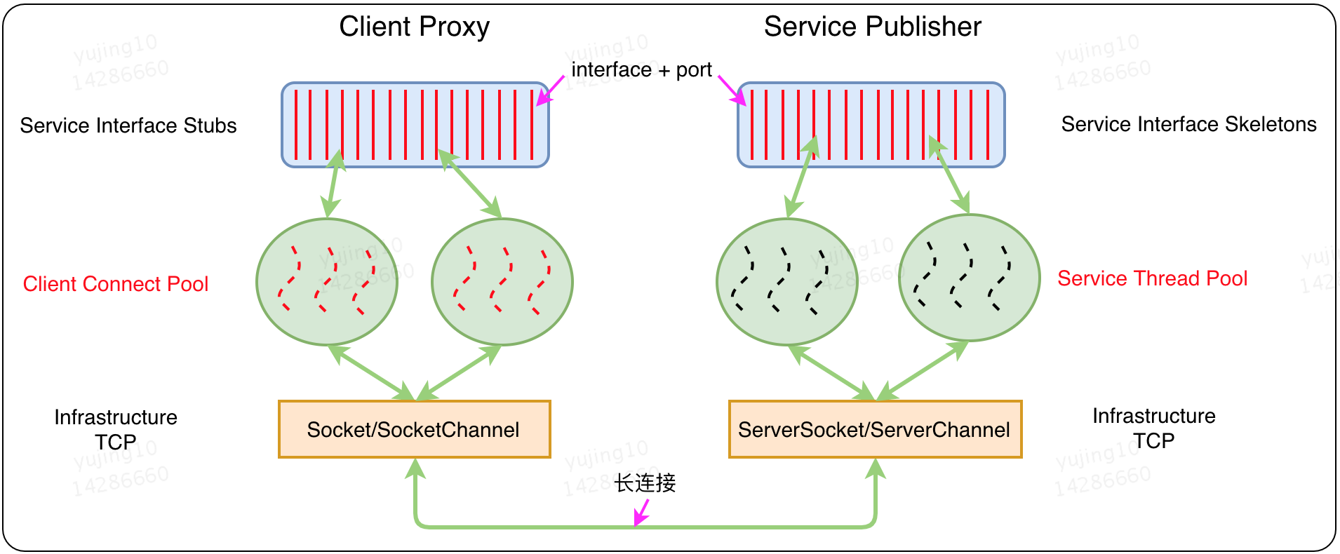 微服务下rpc调用的客户端和服务端实现原理_rpc服务器 多个客户端-CSDN博客