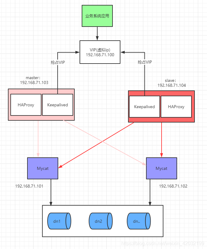 数据库中间件 Mycat(二)haproxy Keepalived 高可用mycat2 Haproxy Keepalived Csdn博客