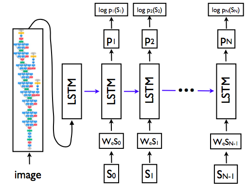 看图说话——CNN和LSTM的联合应用_cnn和lstm融合的好处-CSDN博客