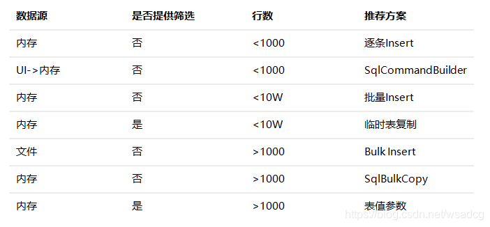 【sql Server】7种插入方式的效率对比(史上最全) Sqlbulkcopy Batchsize 优数量 Csdn博客