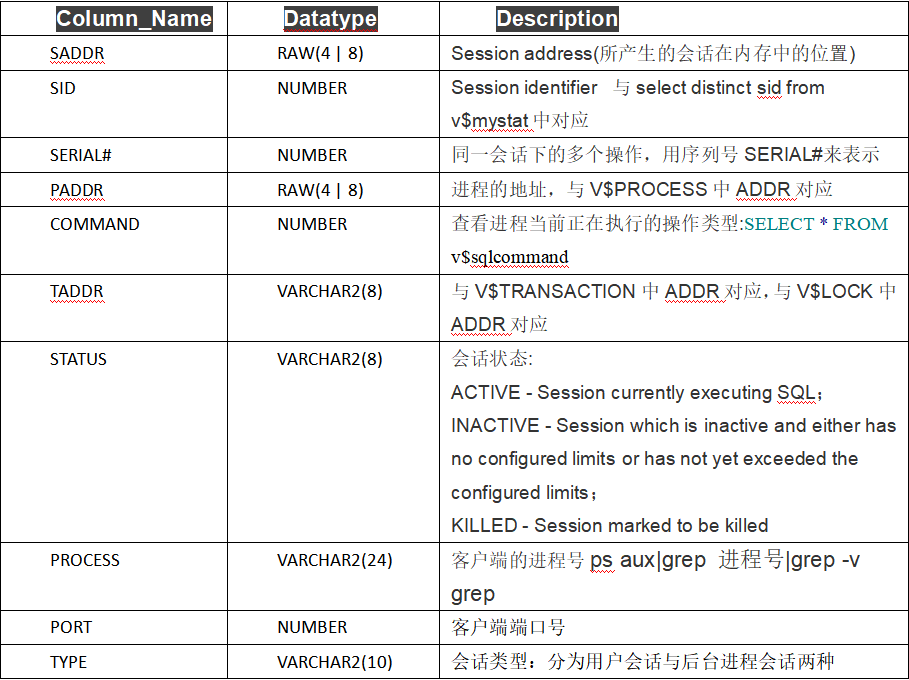 v$session_v$session type为background-CSDN博客