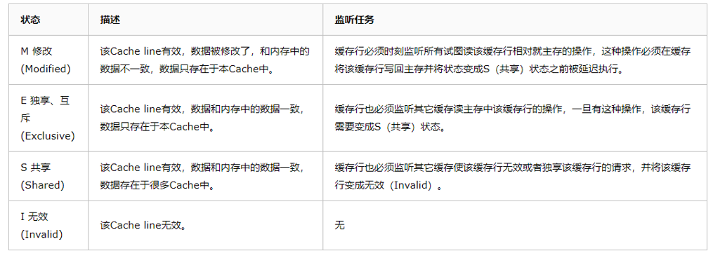cache一致性协议，MESI和MOESI - 程序员大本营