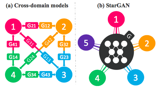 StarGAN-多领域图像翻译_startgan介绍-CSDN博客