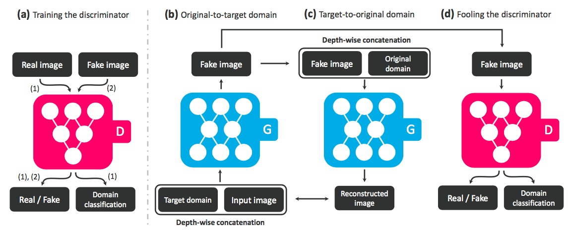 StarGAN-多领域图像翻译_startgan介绍-CSDN博客