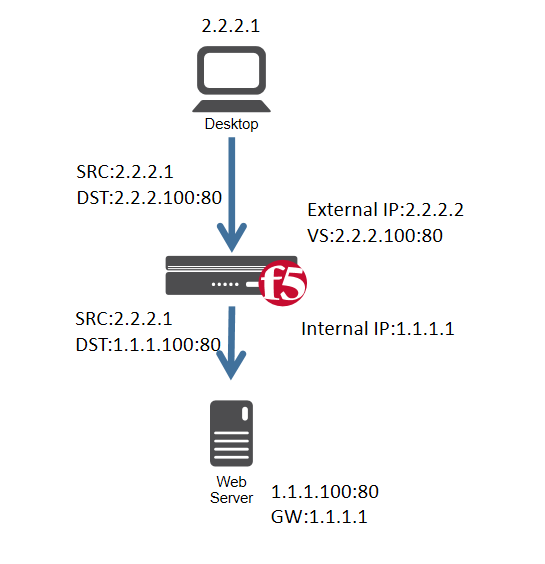 F5从入门到放弃-2_f5 路由模式-CSDN博客