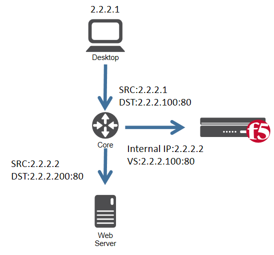 F5从入门到放弃-2_f5 路由模式-CSDN博客