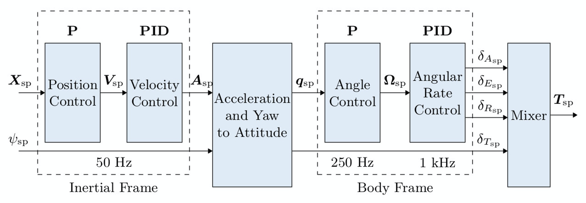 06 飞行控制器_anti-reset windup for pid controllers, l.rundqwist-CSDN博客