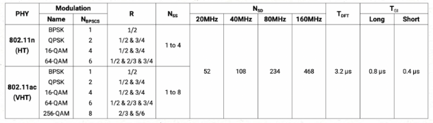 如何计算MCS Data Rates - 程序员大本营