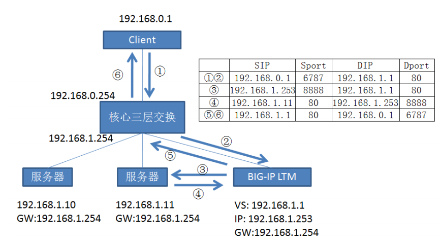 F5从入门到放弃-2_f5 路由模式-CSDN博客