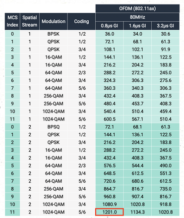 如何计算MCS Data Rates-CSDN博客