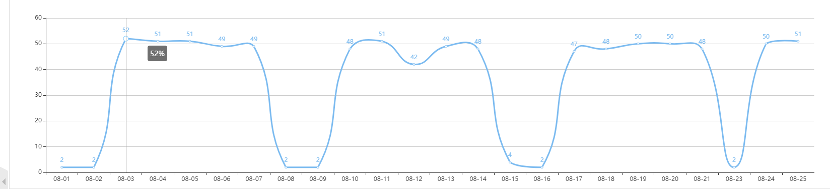 echarts 折线图 Ajax调用后台接口获取动态数据显示_echarts折线图动态获取数据-CSDN博客