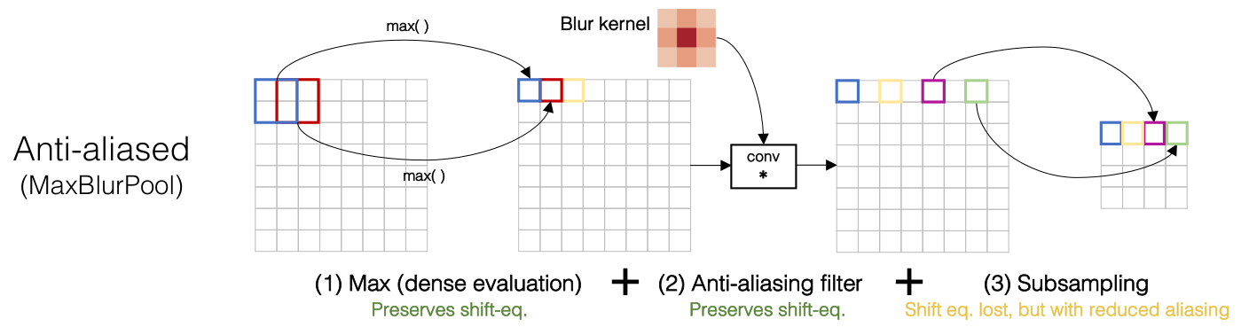 CNN，位移不变性探索， Making Convolutional Networks Shift-Invariant Again_shift variance-CSDN博客