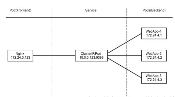 K8s的服务访问之clusteripcluster Ip Csdn博客 