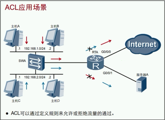 21 ACL_原理_规则_应用场景_类型_匹配规则_调用建议_请说明acl的应用场景-CSDN博客