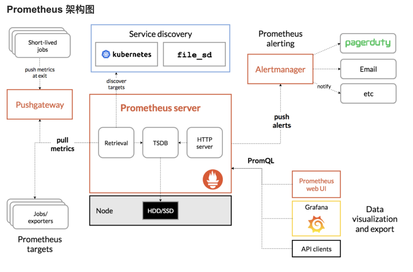 Prometheus原理以及架构详细介绍_prometheus架构原理-CSDN博客