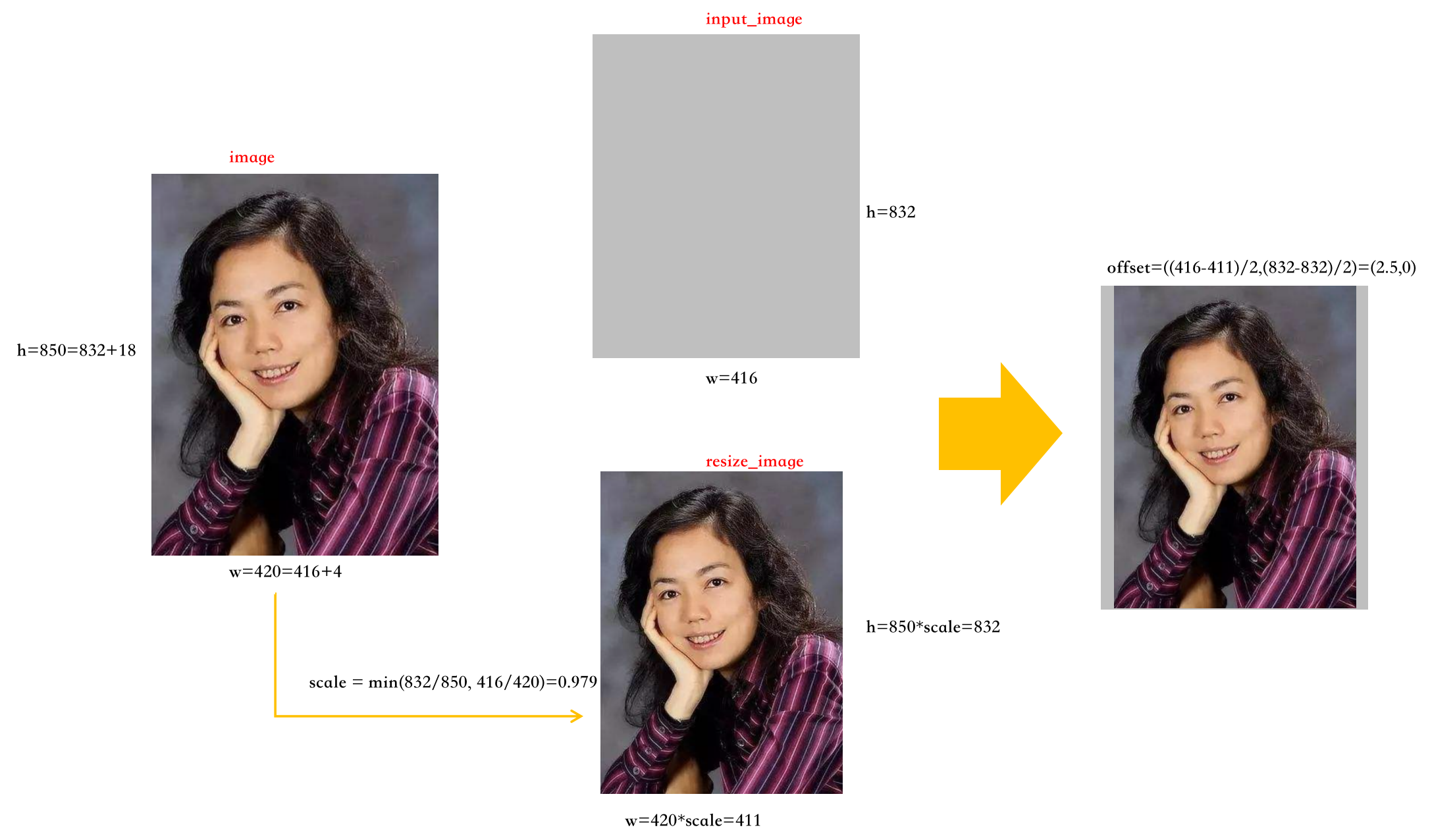 yolo_correct_boxes()解析_box校正xy平行-CSDN博客