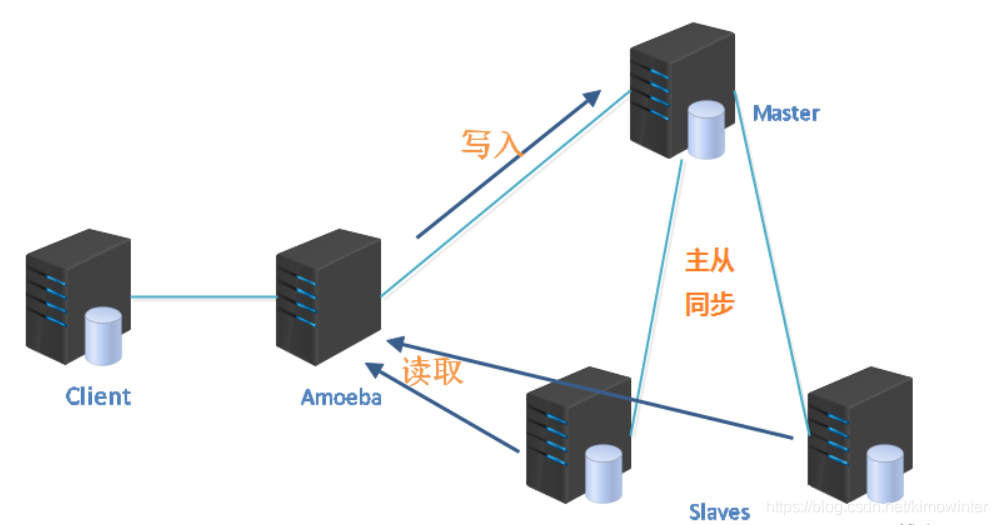 Mysql主从复制与读写分离( 主从复制原理 、读写分离原理 、配置 Mysql 主从复制 、配置 Mysql 读写分离)mysql主从复制主从复制的原理读写分离读写分离的原理