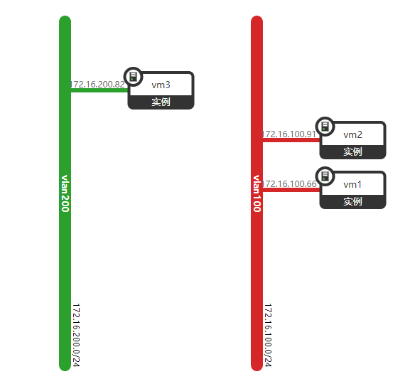 笔记本也能玩转Openstack:DevStack实验笔记（4）-LinuxBridge+Vlan网络_vmware部署openstack,当配置基于linuxbridge实现vlan类型网络 ...